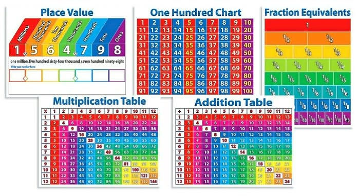 Primary Math Charts Bulletin Board by Teacher's Friend, Scholastic ...